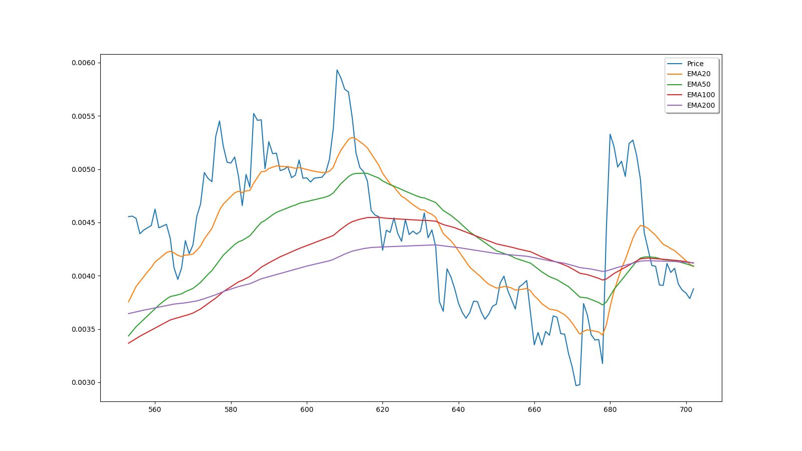 Skibidi Toilet Exponential Moving Averages