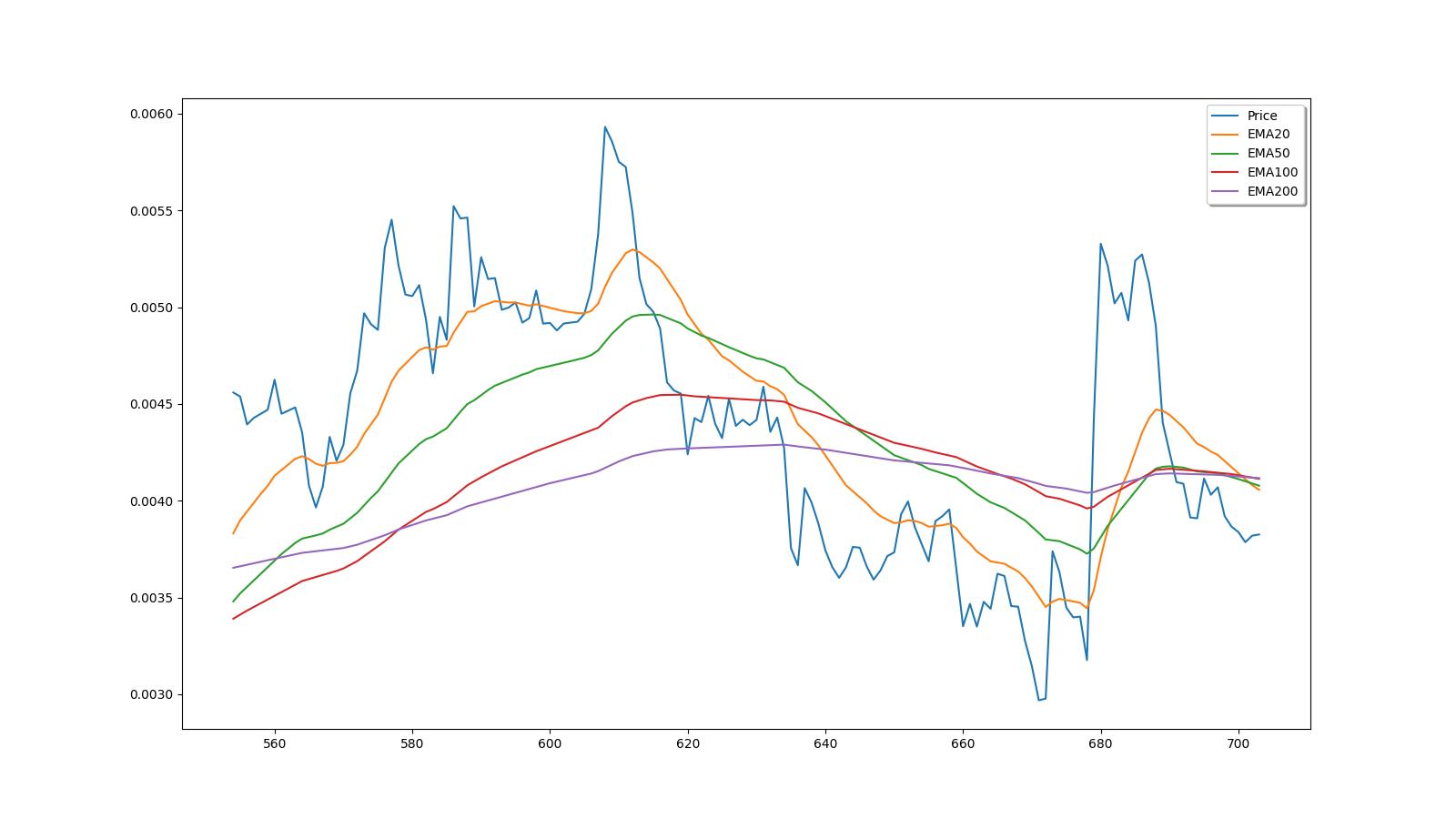 Skibidi Toilet Exponential Moving Averages