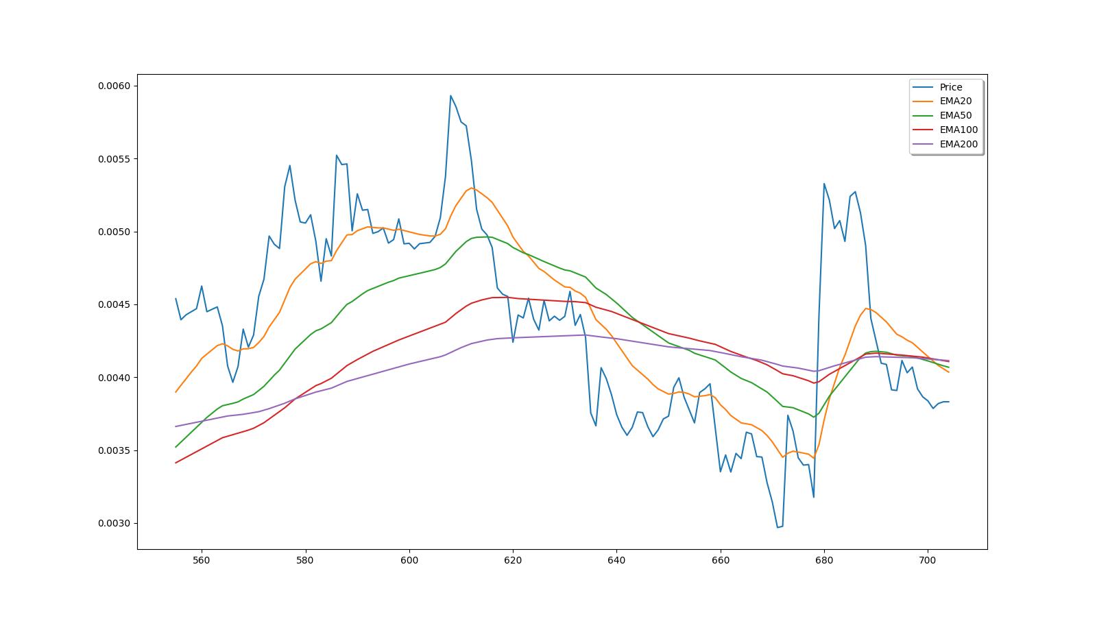 Skibidi Toilet Exponential Moving Averages
