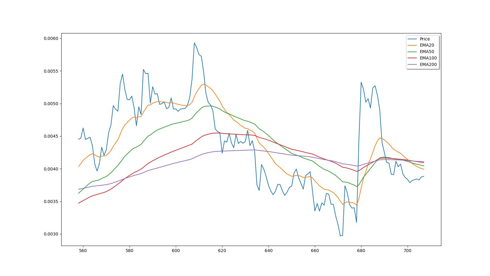 Skibidi Toilet Exponential Moving Averages