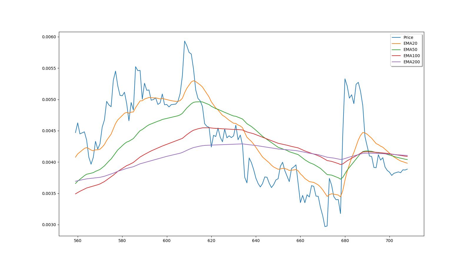 Skibidi Toilet Exponential Moving Averages