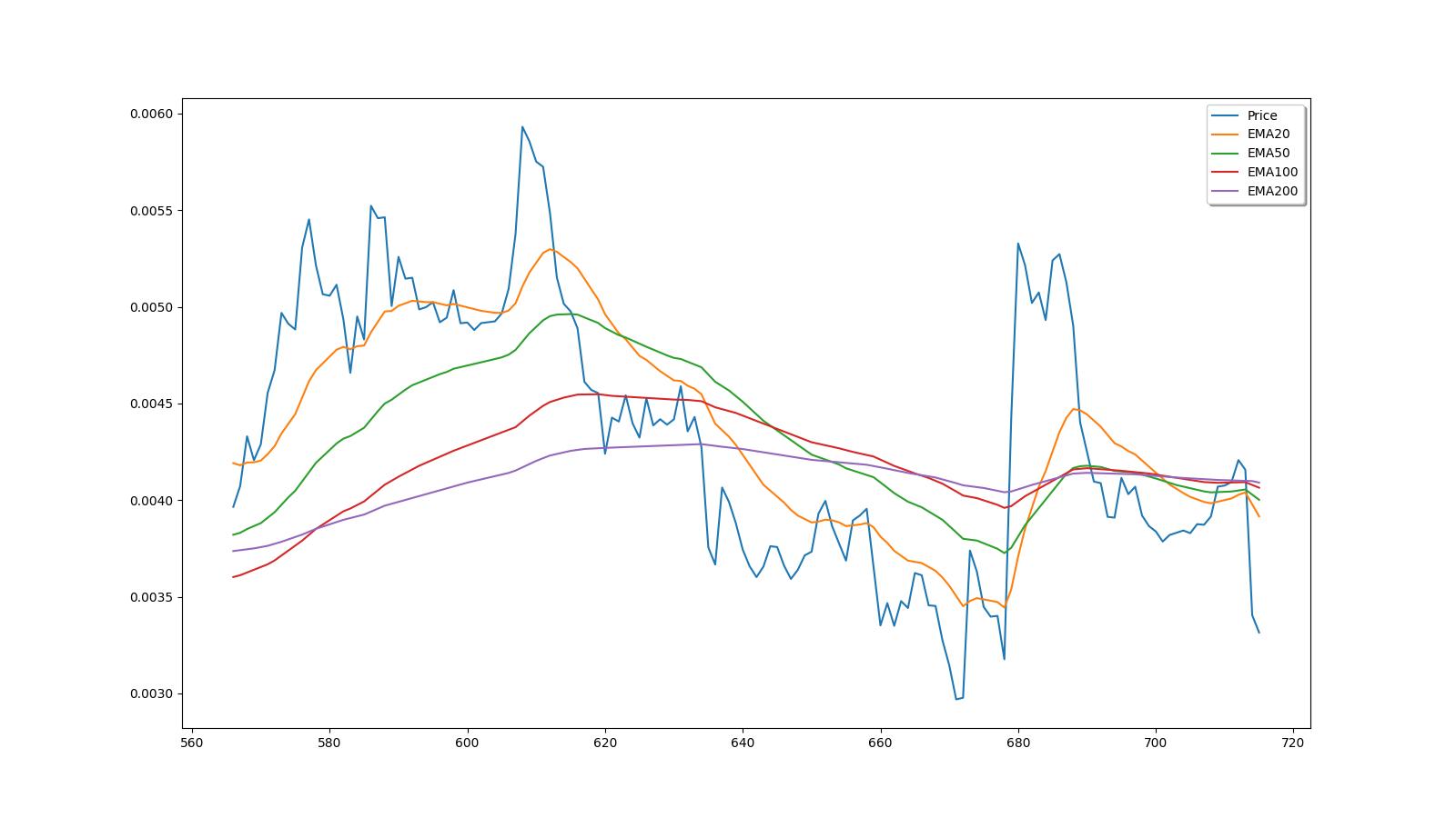 Skibidi Toilet Exponential Moving Averages