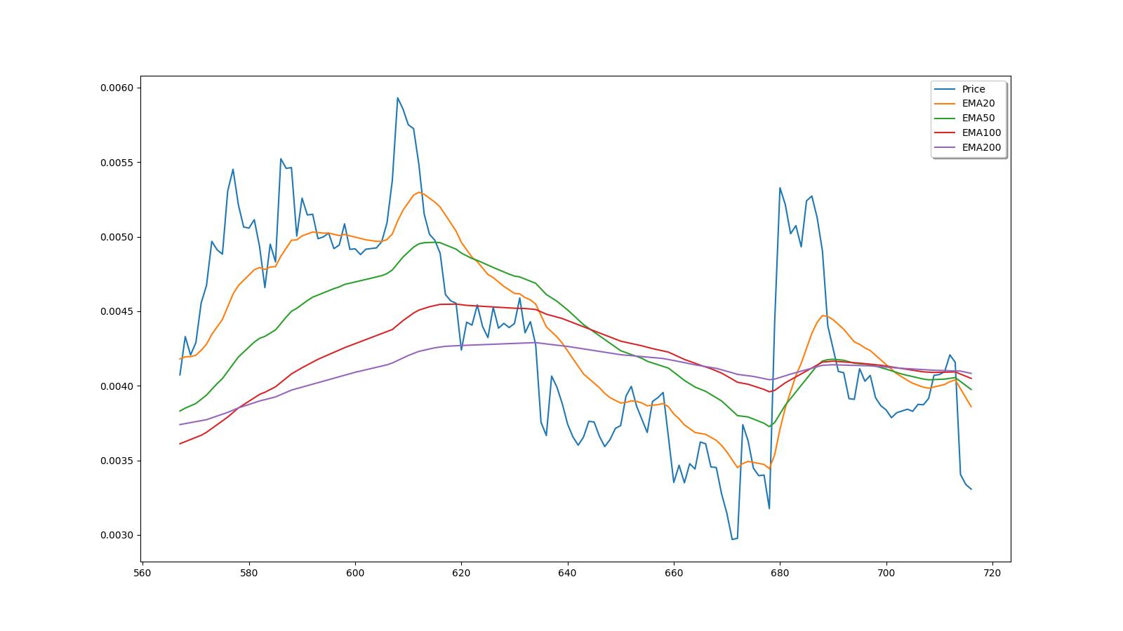 Skibidi Toilet Exponential Moving Averages