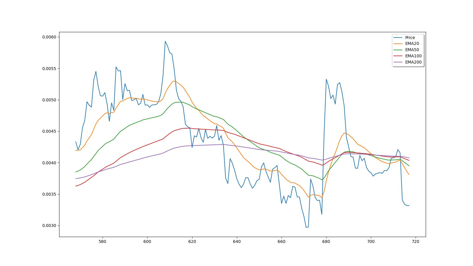 Skibidi Toilet Exponential Moving Averages