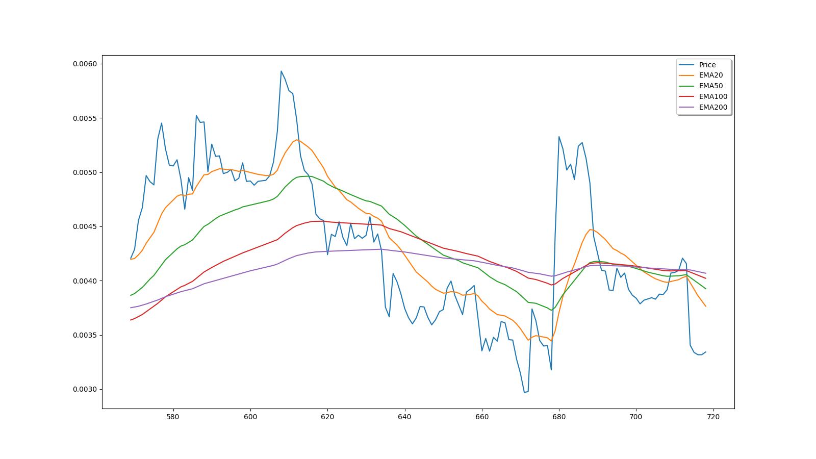 Skibidi Toilet Exponential Moving Averages