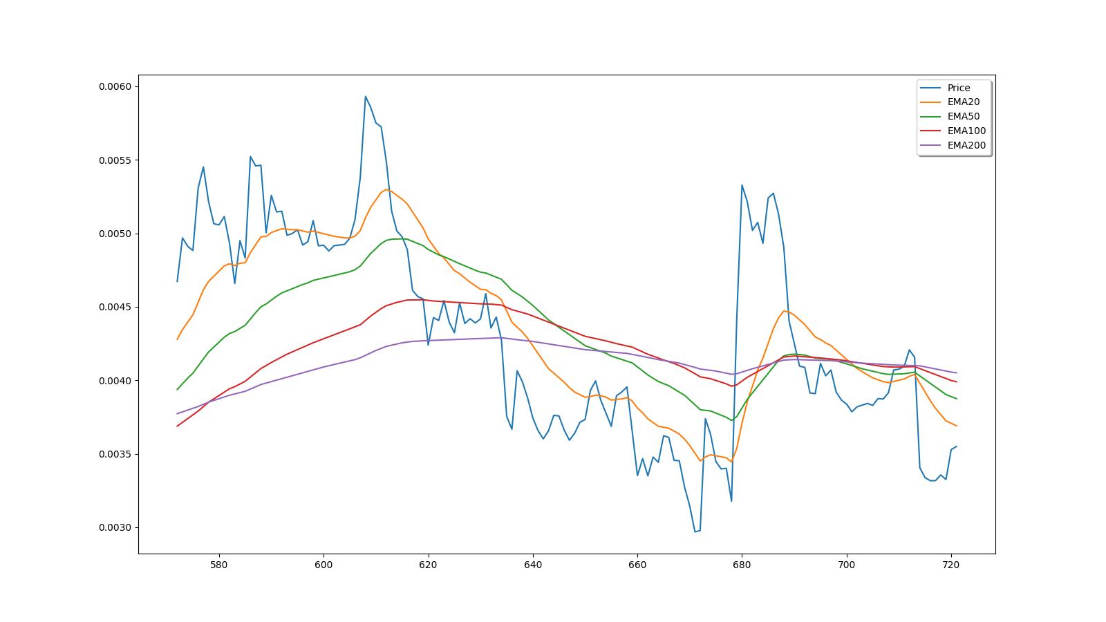 Skibidi Toilet Exponential Moving Averages