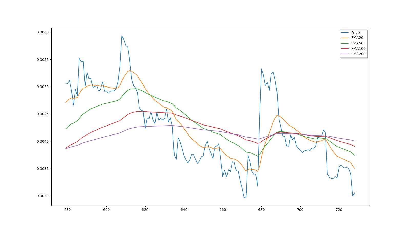 Skibidi Toilet Exponential Moving Averages