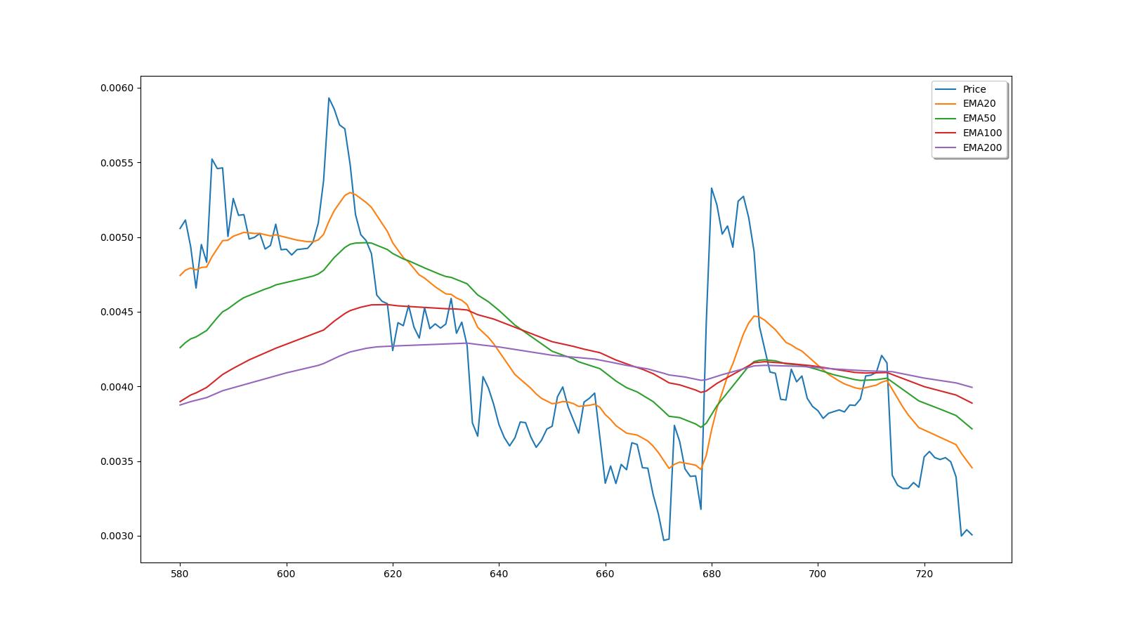 Skibidi Toilet Exponential Moving Averages