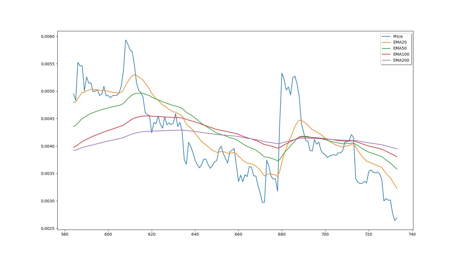 Skibidi Toilet Exponential Moving Averages