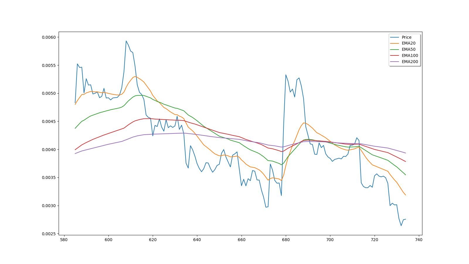 Skibidi Toilet Exponential Moving Averages
