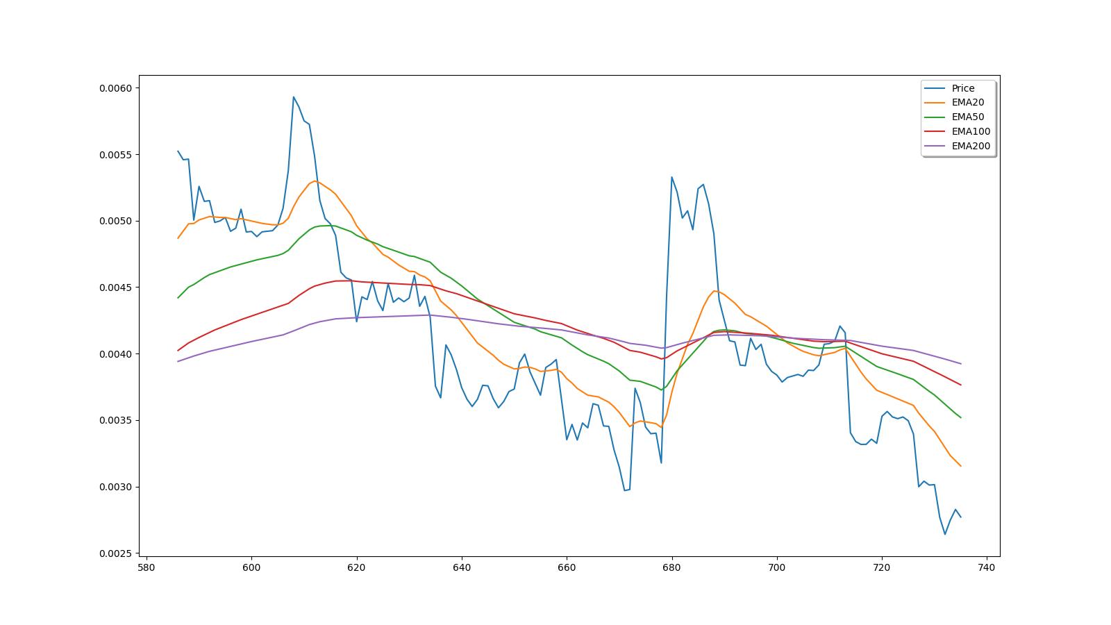 Skibidi Toilet Exponential Moving Averages