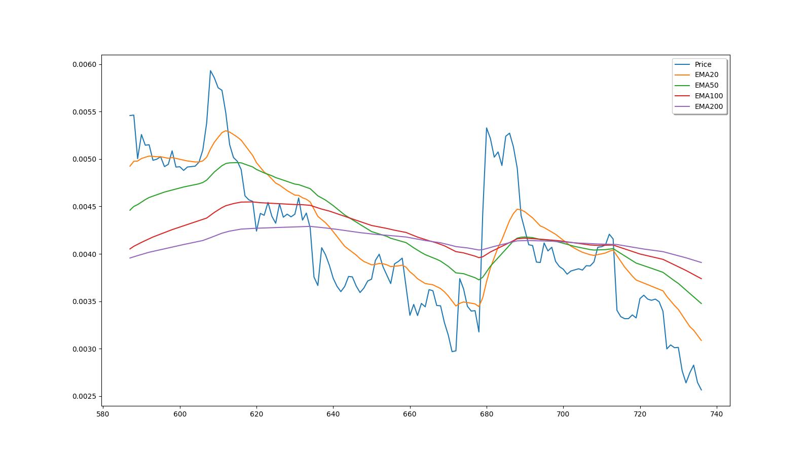 Skibidi Toilet Exponential Moving Averages