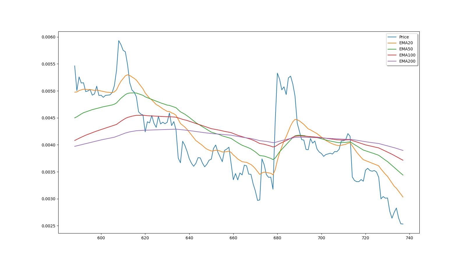 Skibidi Toilet Exponential Moving Averages