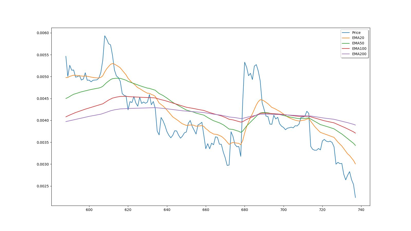 Skibidi Toilet Exponential Moving Averages