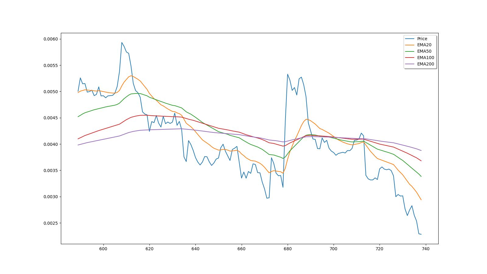 Skibidi Toilet Exponential Moving Averages