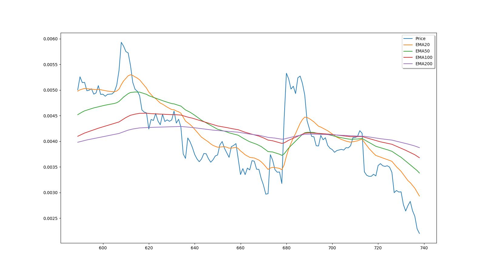 Skibidi Toilet Exponential Moving Averages