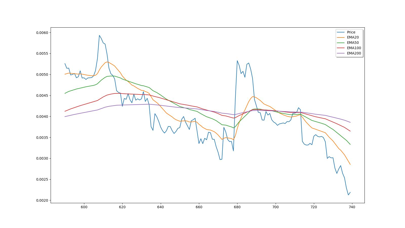 Skibidi Toilet Exponential Moving Averages