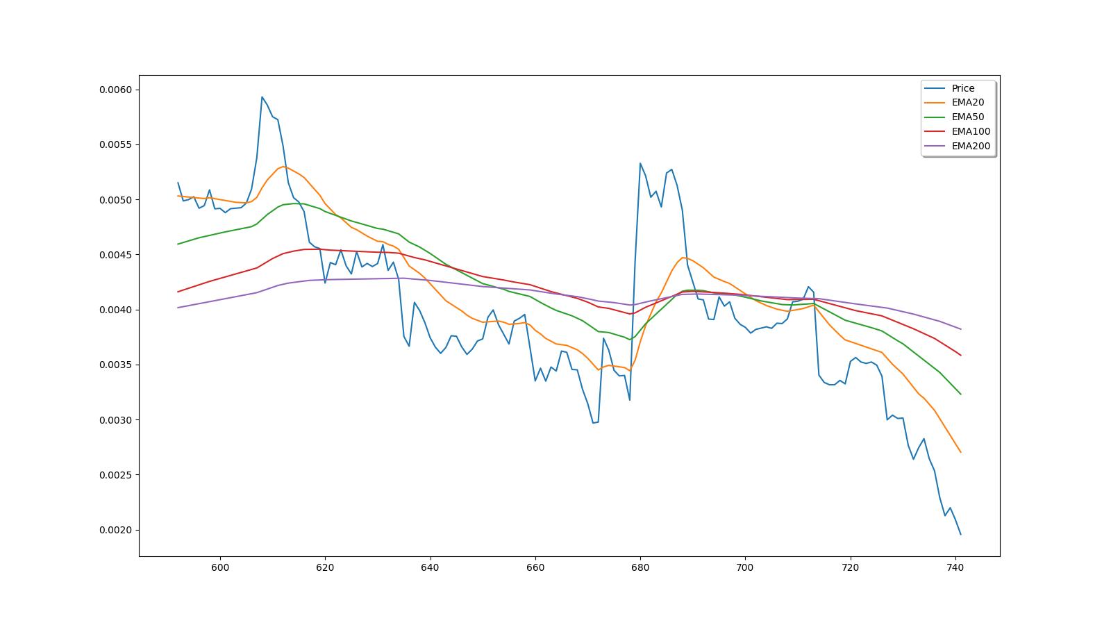 Skibidi Toilet Exponential Moving Averages