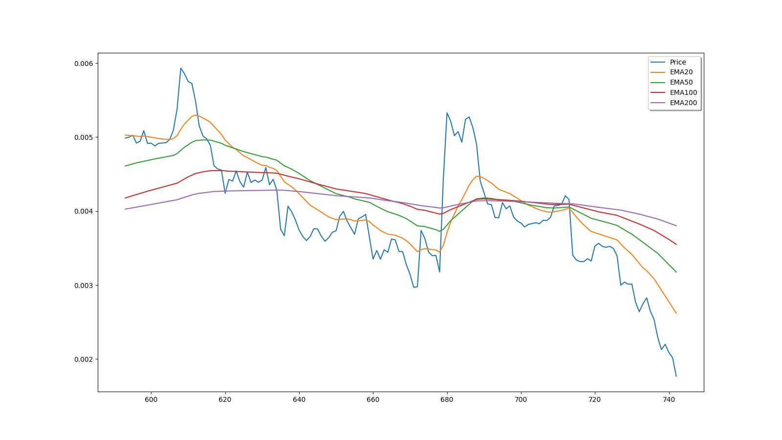 Skibidi Toilet Exponential Moving Averages