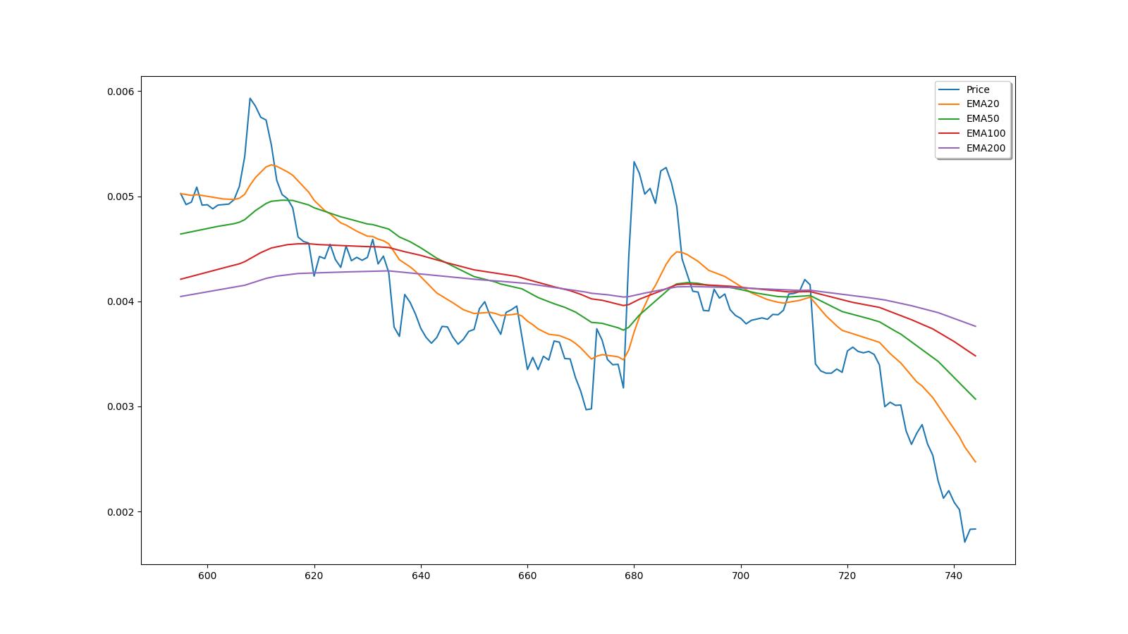 Skibidi Toilet Exponential Moving Averages