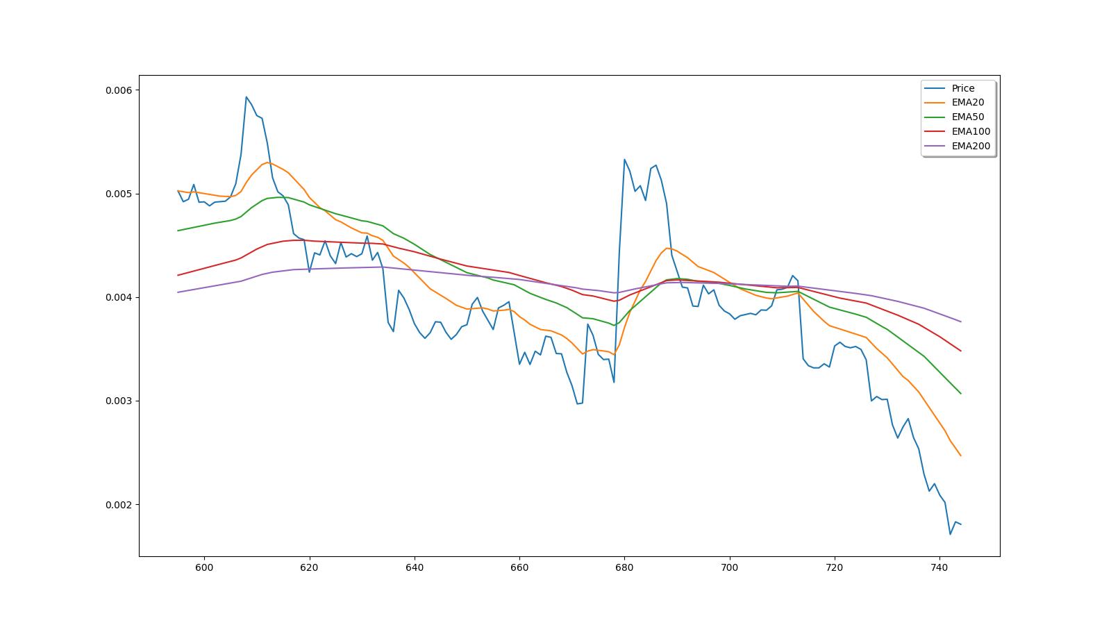 Skibidi Toilet Exponential Moving Averages