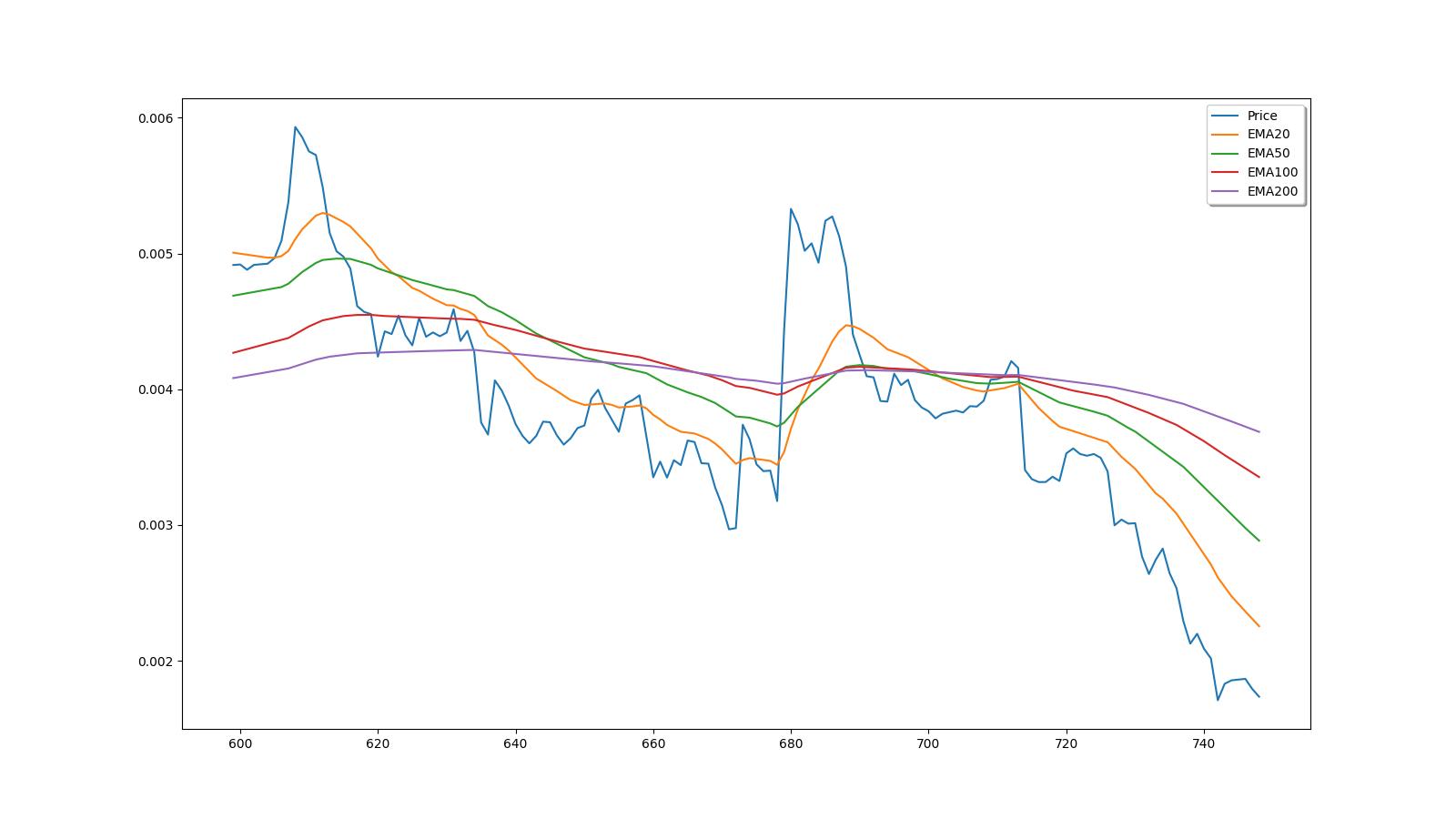 Skibidi Toilet Exponential Moving Averages