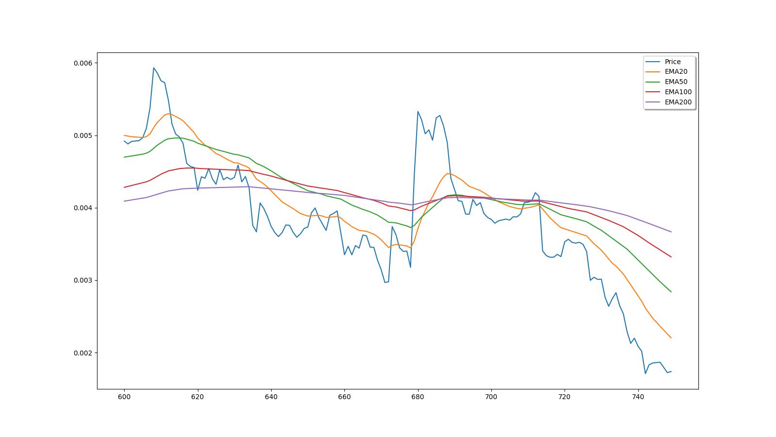 Skibidi Toilet Exponential Moving Averages