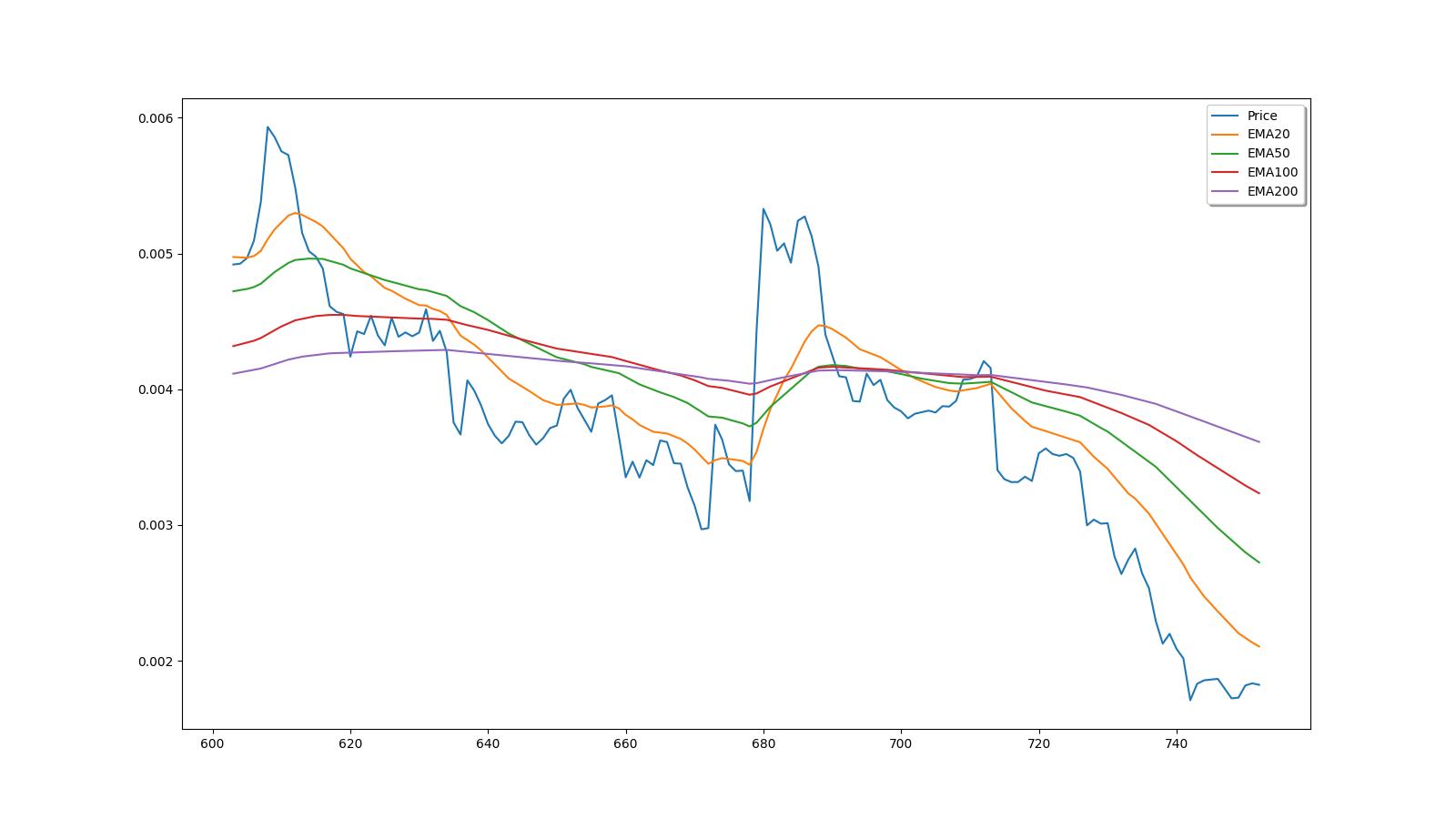 Skibidi Toilet Exponential Moving Averages