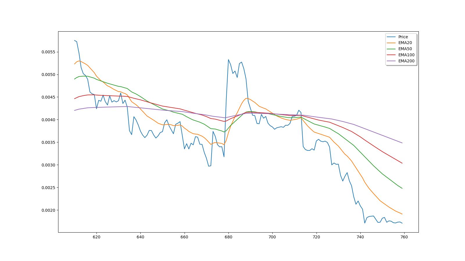 Skibidi Toilet Exponential Moving Averages