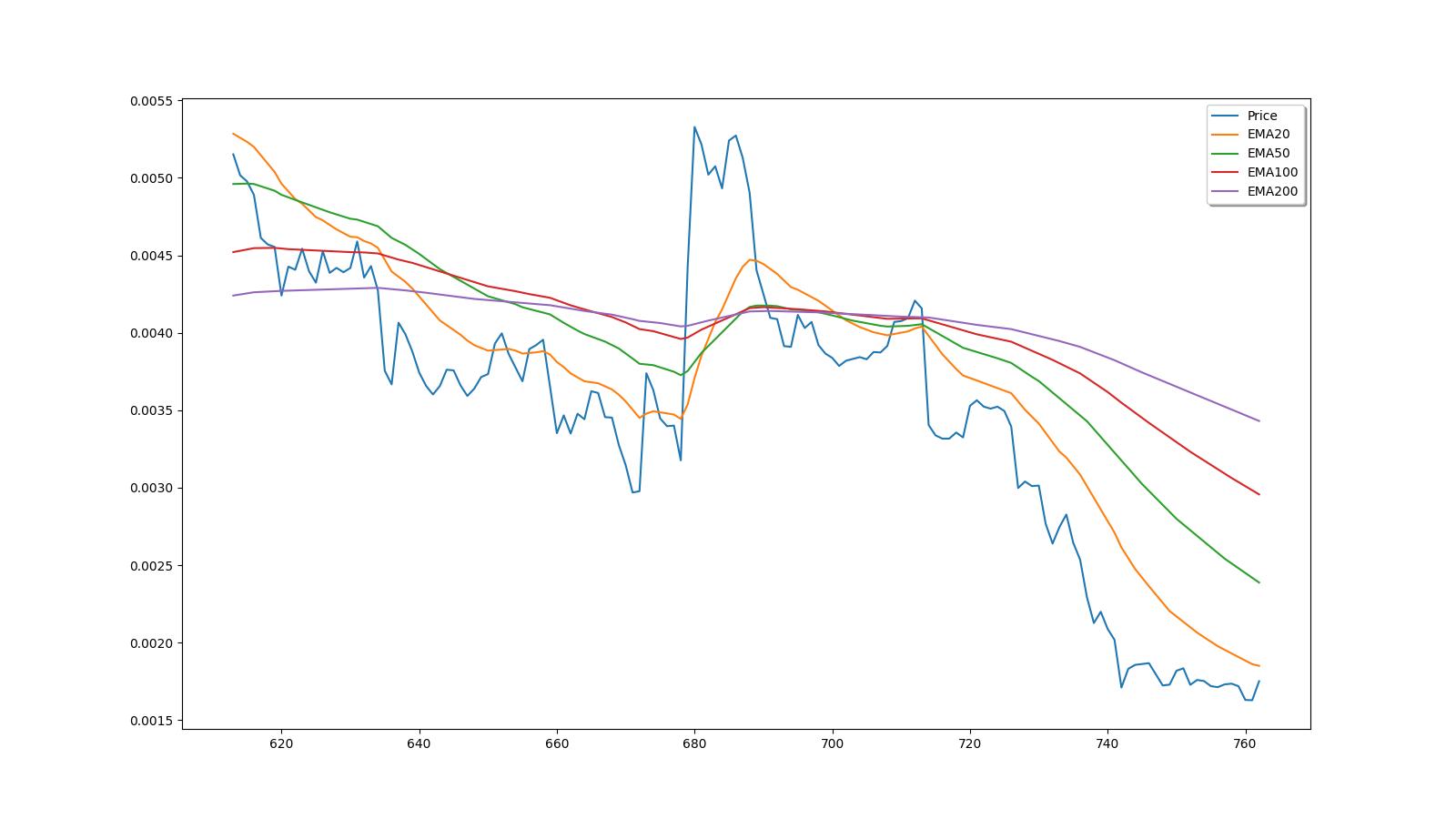 Skibidi Toilet Exponential Moving Averages
