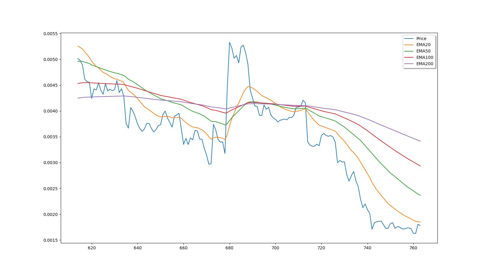 Skibidi Toilet Exponential Moving Averages