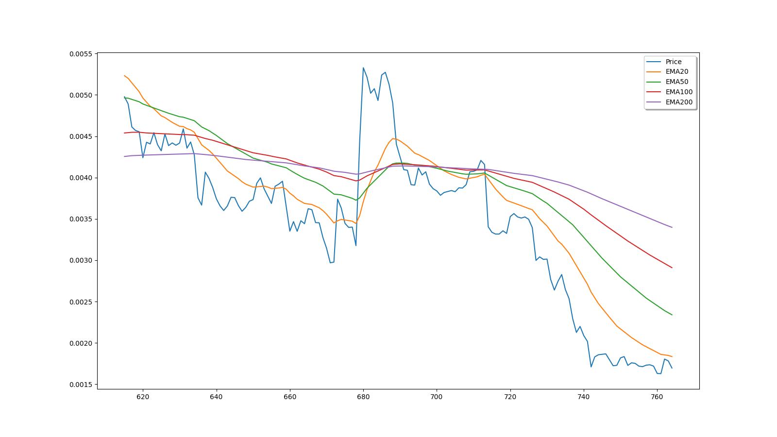 Skibidi Toilet Exponential Moving Averages