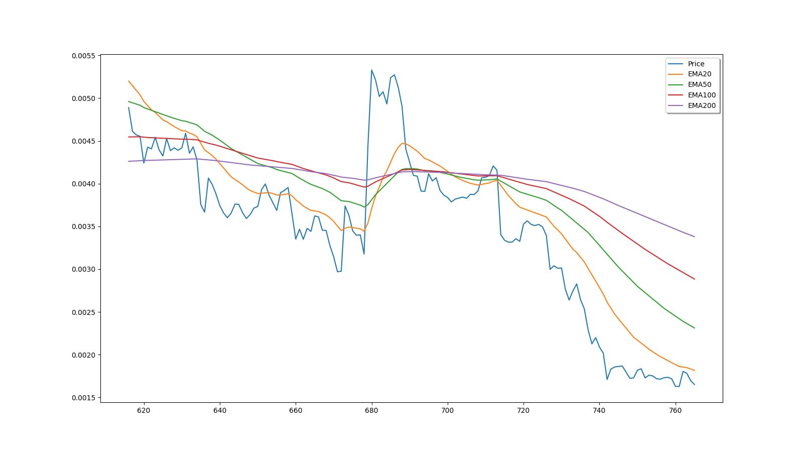 Skibidi Toilet Exponential Moving Averages