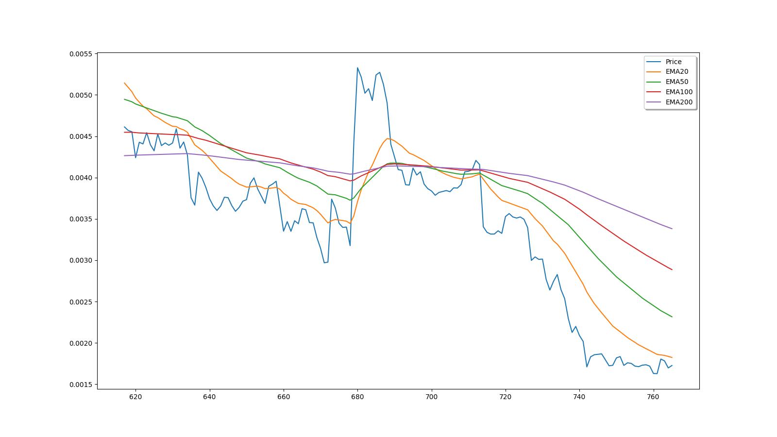 Skibidi Toilet Exponential Moving Averages