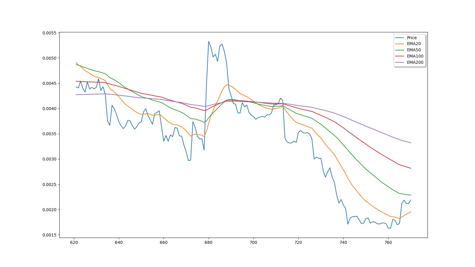 Skibidi Toilet Exponential Moving Averages