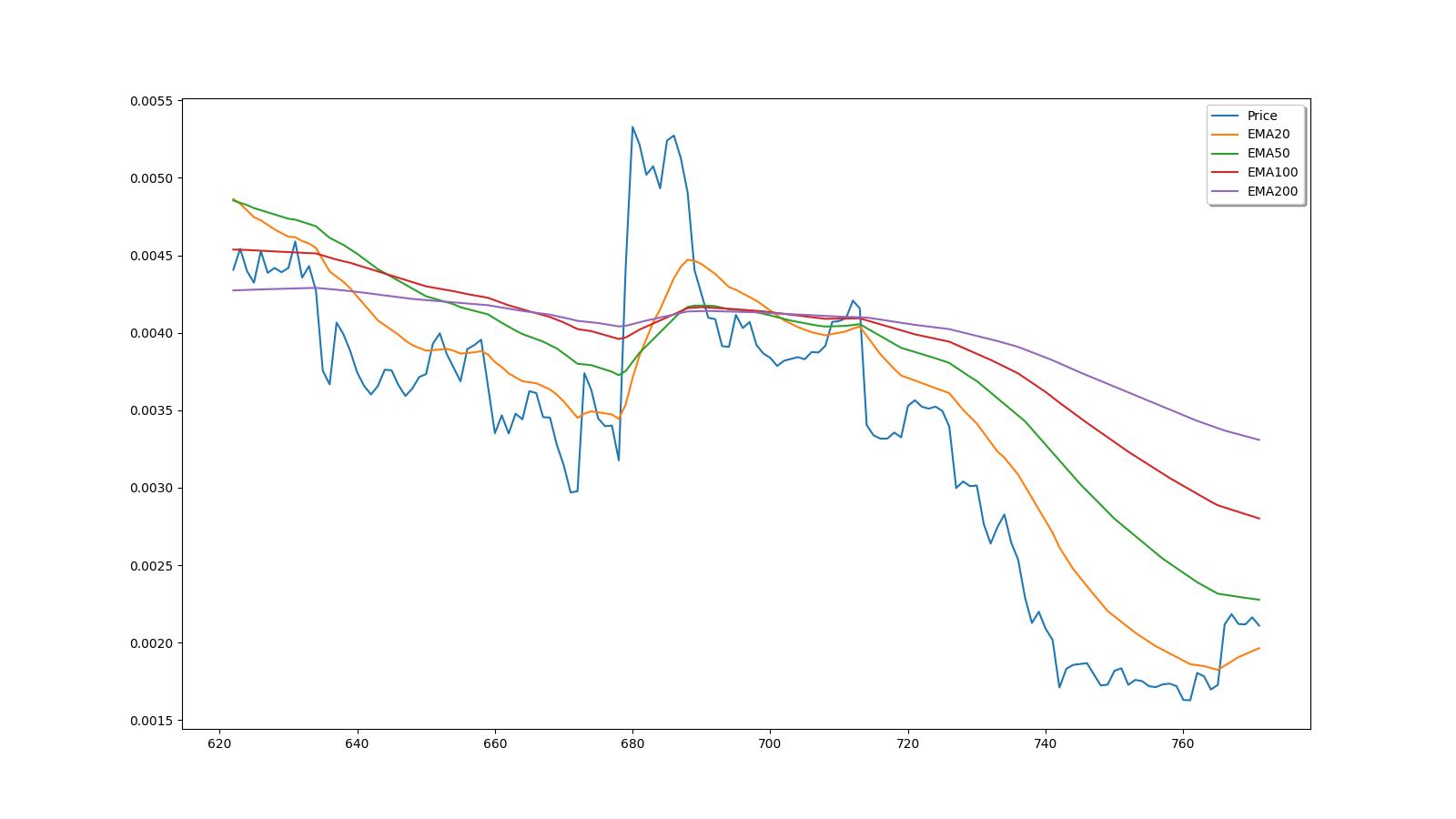 Skibidi Toilet Exponential Moving Averages