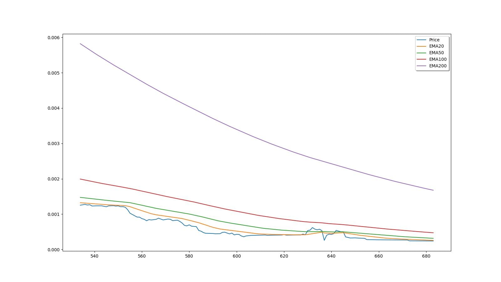 Skillful AI Exponential Moving Averages