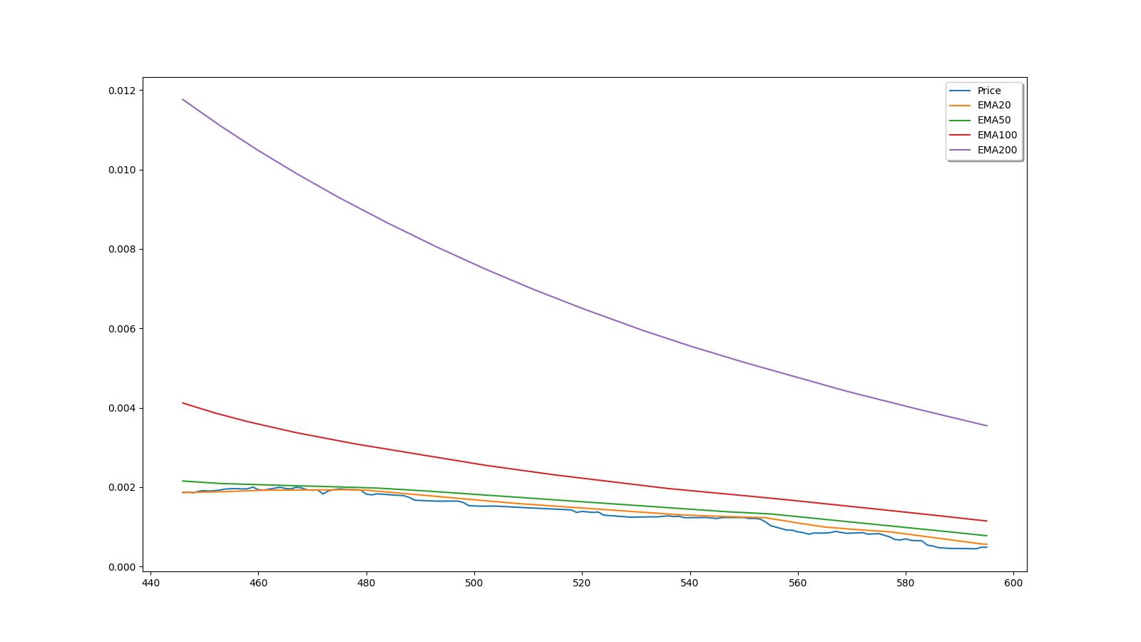 Skillful AI Exponential Moving Averages