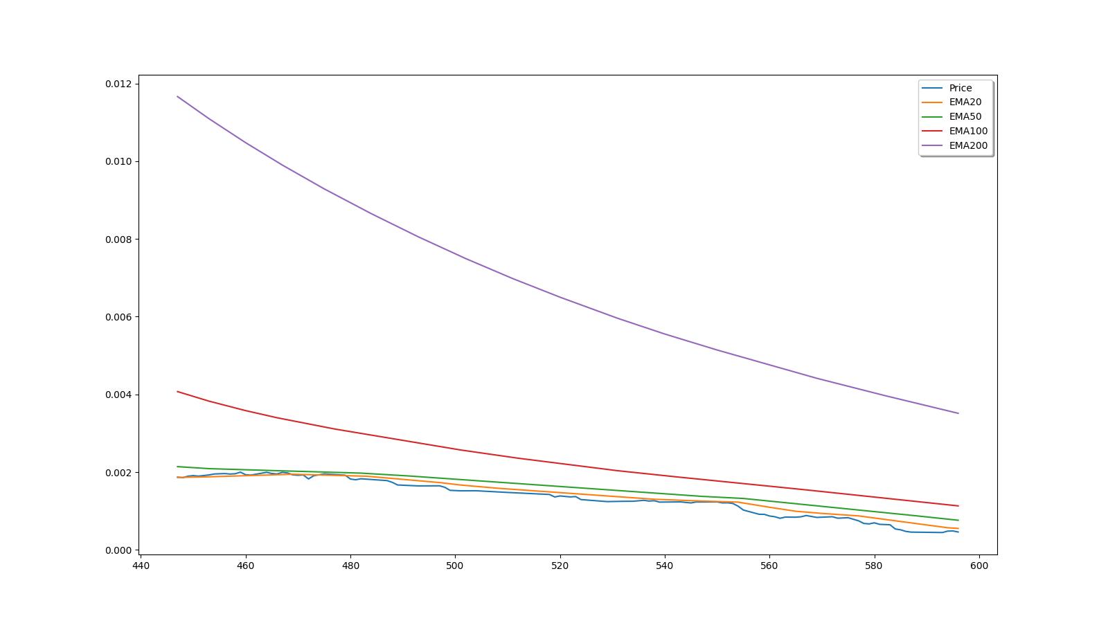 Skillful AI Exponential Moving Averages