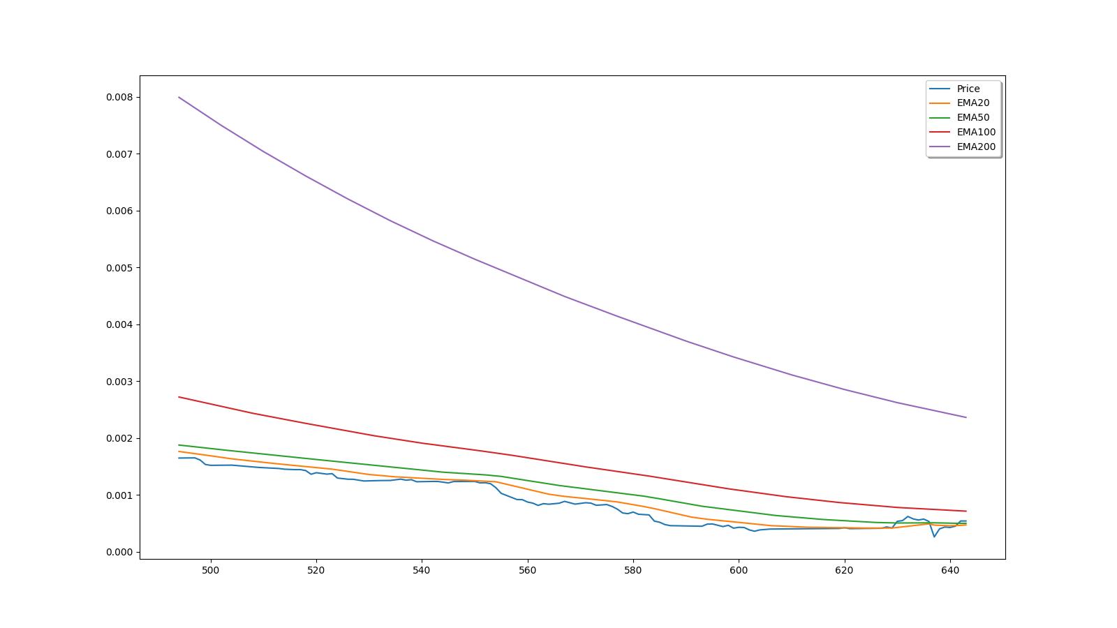 Skillful AI Exponential Moving Averages