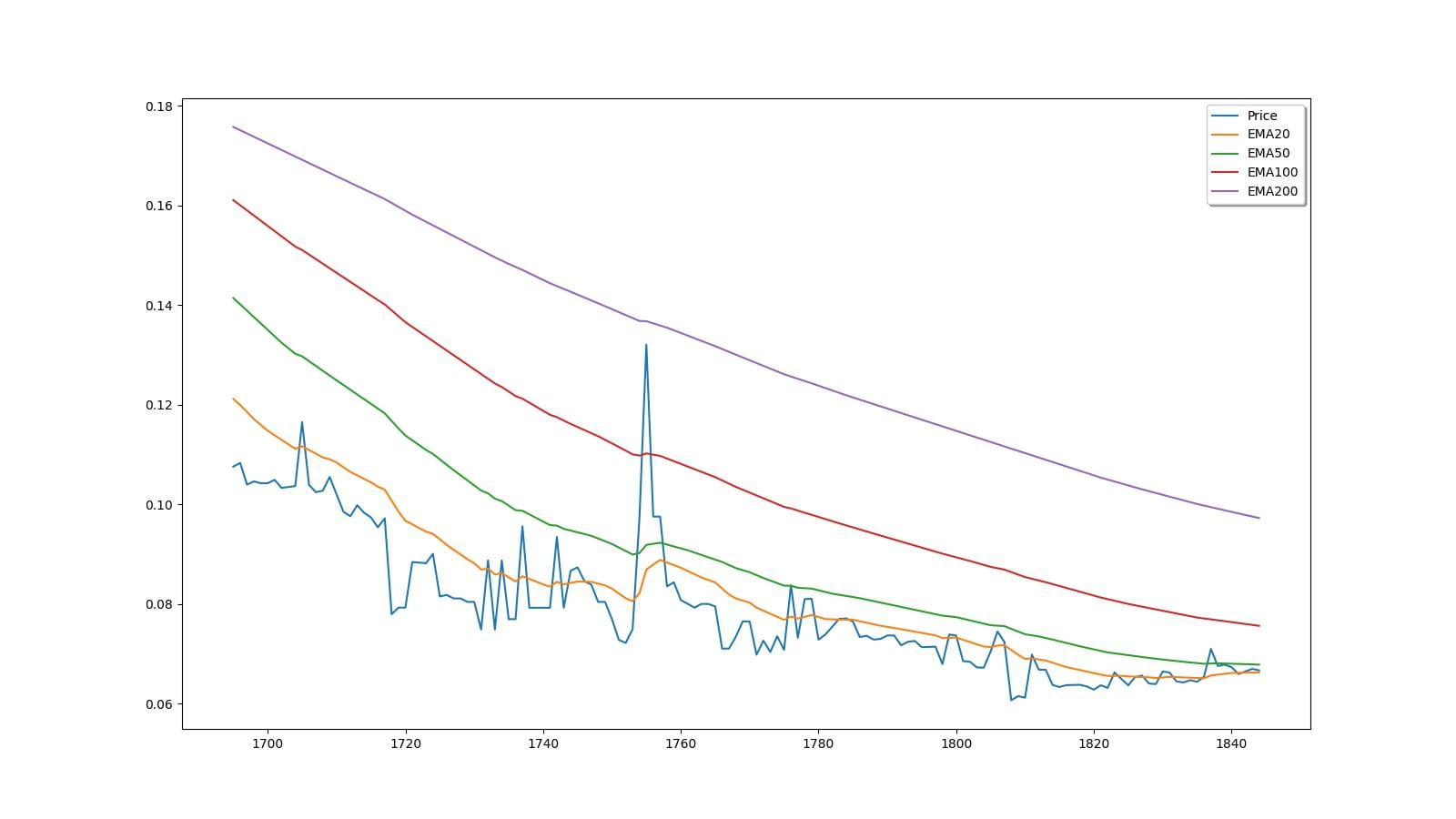 SKLAY Exponential Moving Averages