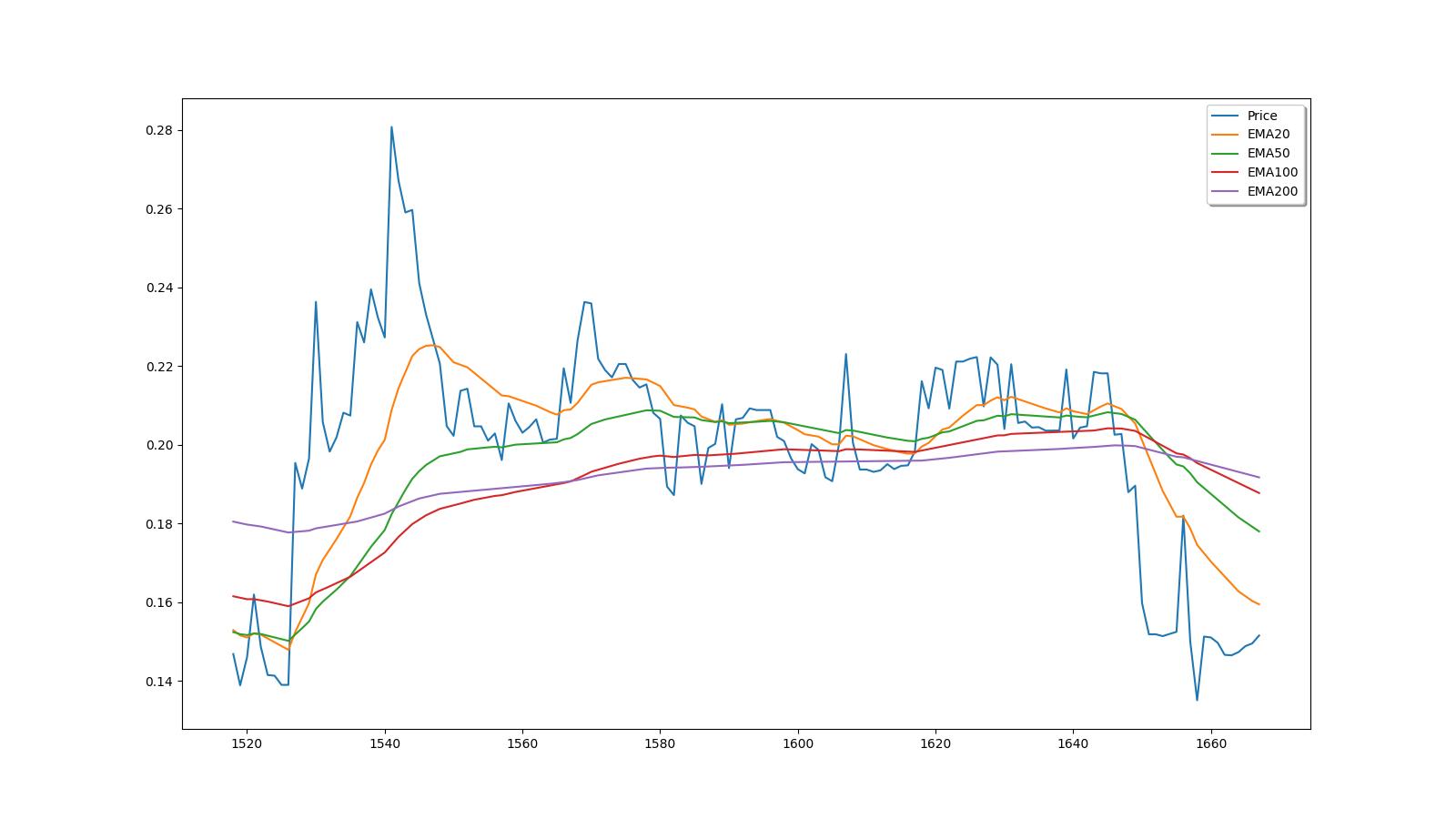SKLAY Exponential Moving Averages
