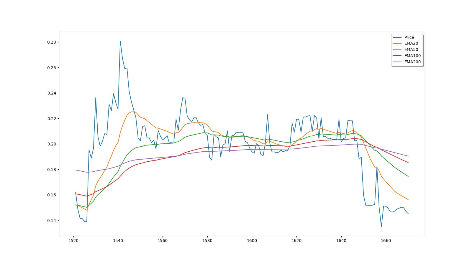 sKLAY Exponential Moving Averages