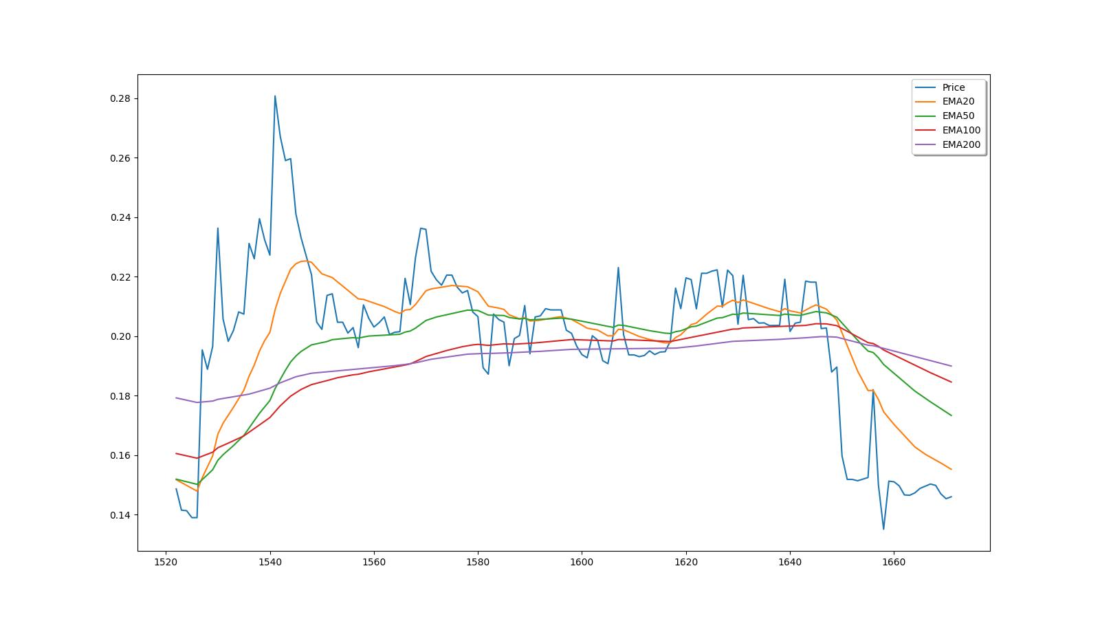 SKLAY Exponential Moving Averages