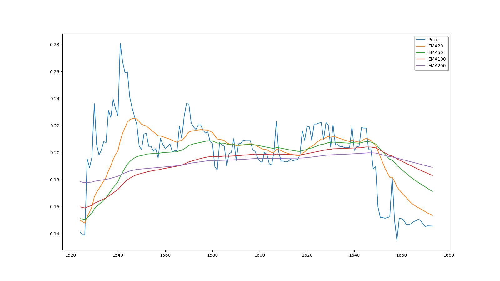 SKLAY Exponential Moving Averages