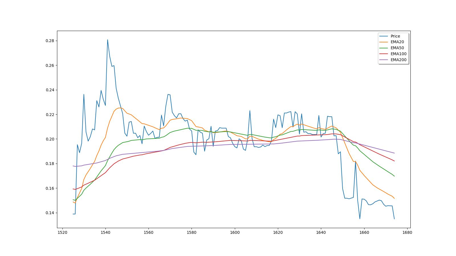 SKLAY Exponential Moving Averages
