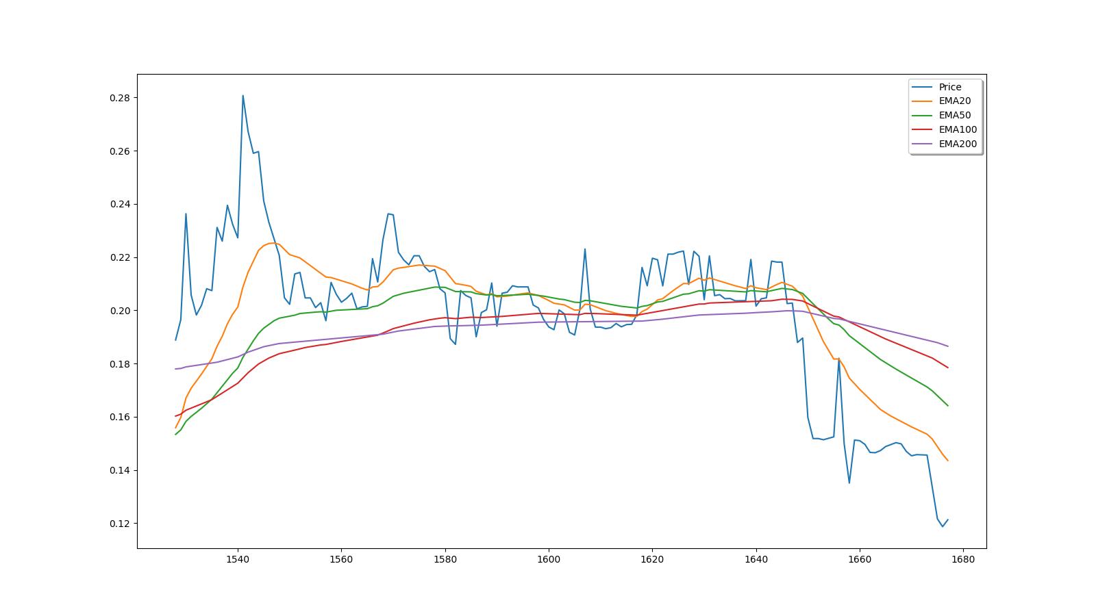 SKLAY Exponential Moving Averages
