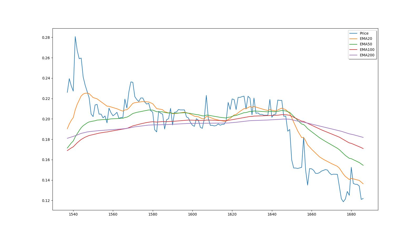 SKLAY Exponential Moving Averages