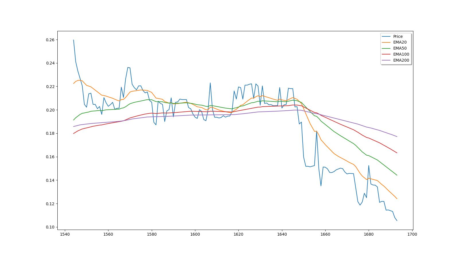 SKLAY Exponential Moving Averages