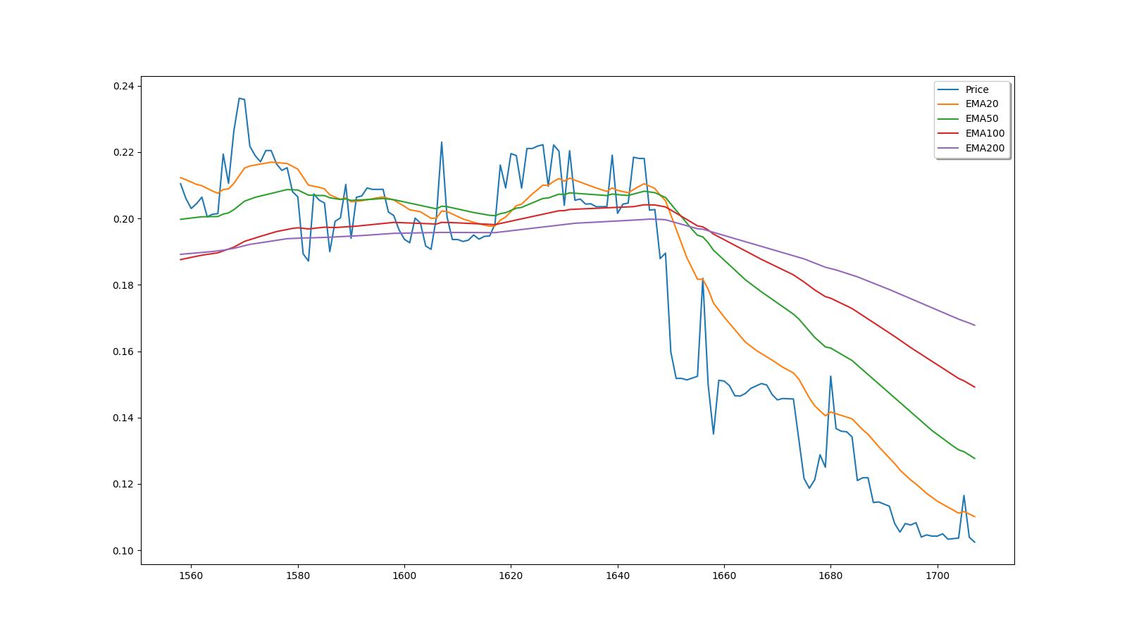 SKLAY Exponential Moving Averages